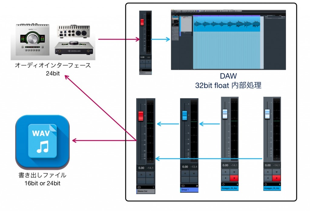 絶対に押さえておきたい「32bit float」の基礎知識