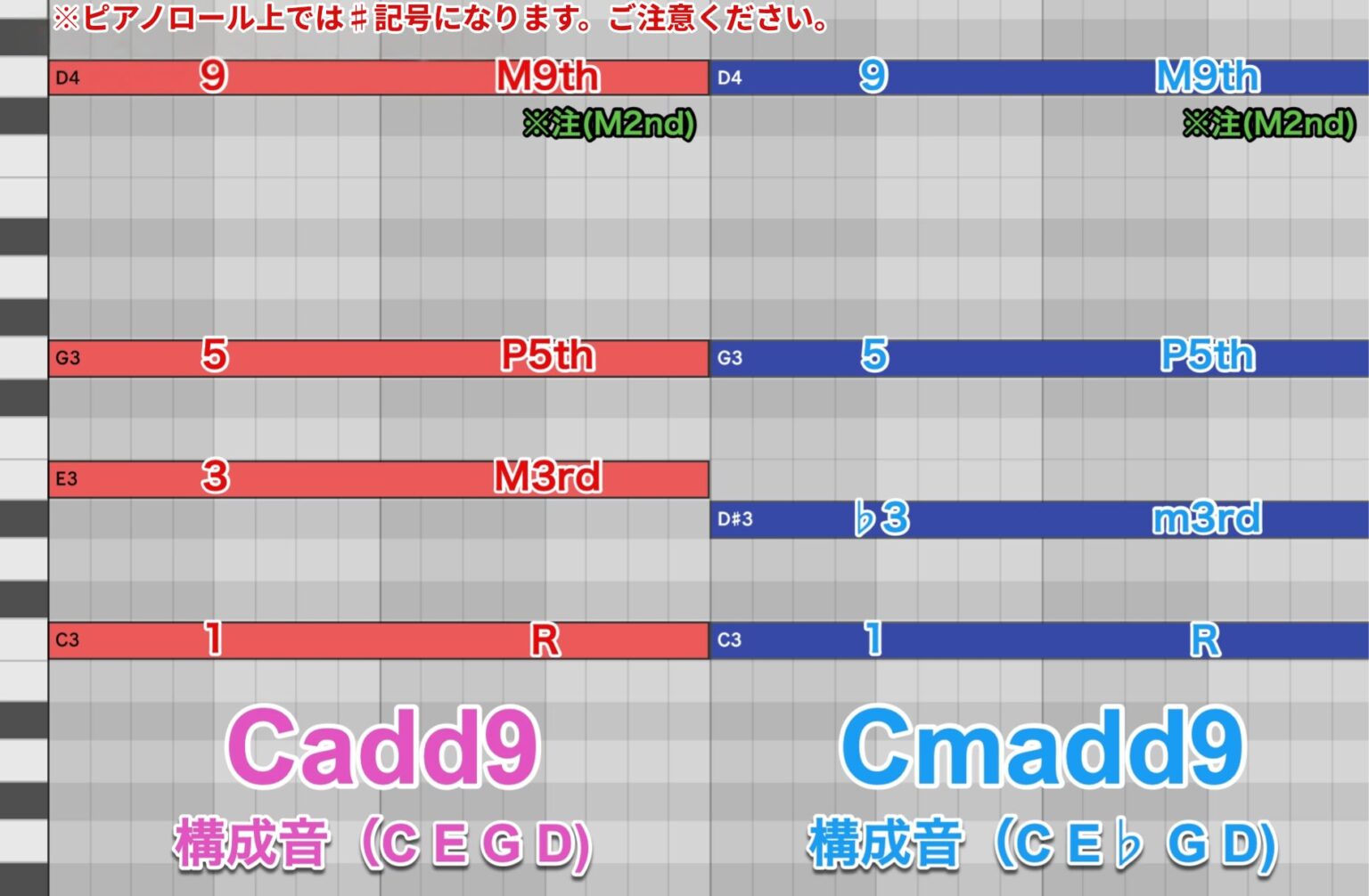 add9（アドナインス）コード／音楽理論講座