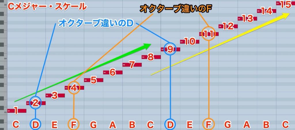 add11（アドイレブンス）コード／音楽理論講座
