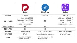 【Finale開発終了】次の楽譜ソフトはどれにすべき？主要3ソフトの特徴と楽譜データ移行を解説【Dorico / MuseScore ...